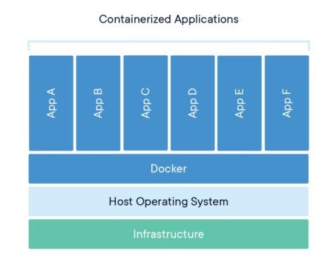 The New Era of Docker — A Complete Introduction | by Tony_Chacko | Medium