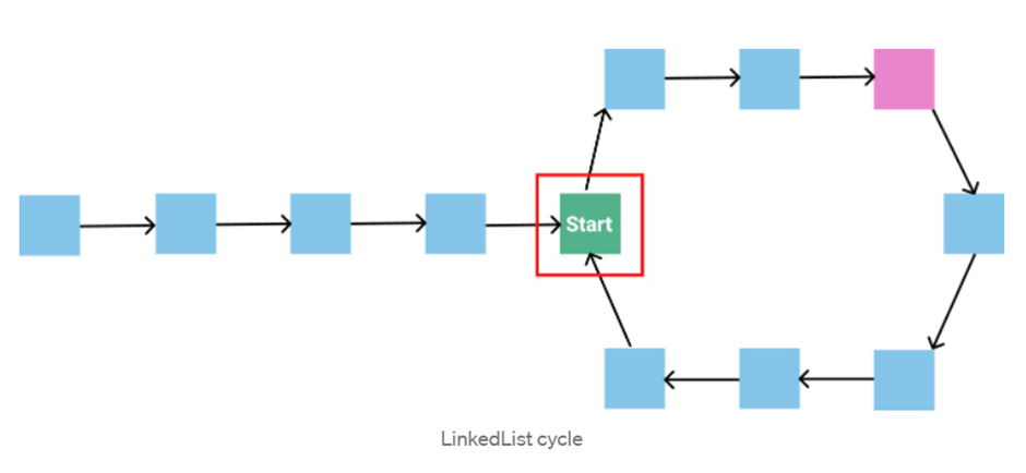 Floyd’s cycle detection Algorithm | by Siddharth sharma | Medium