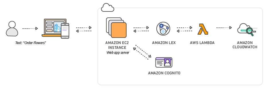 AWS Lex Chatbots. An Overview of Building a chatbot on… | by Alex Zito | Medium