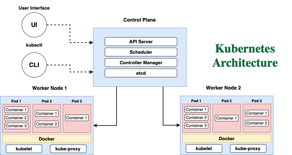 Kubernetes components and architecture | by Suranga jayalath | Medium ... Kubernetes components and architecture | by Suranga jayalath | Medium ...