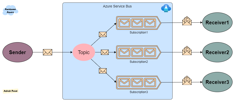 GitHub - durmisi/MassTransitDemo: MassTransit (Multiple consumers) demo using RabbitMQ and Azure ...