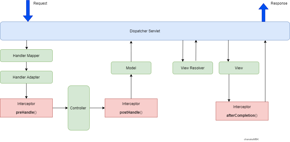 What is HandlerInterceptor in Spring MVC | by Chanaka MBK | Geek Culture | Medium