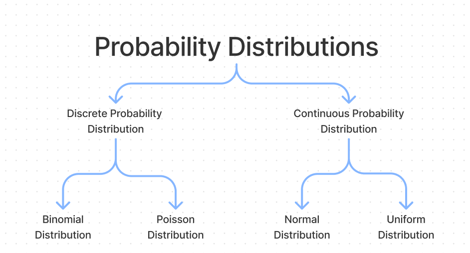 Probability Distributions and their use in Machine Learning | by SHREYA ...