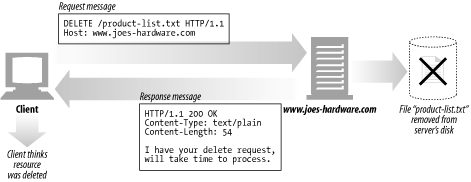 HTTP Method. 음.. 개발자가 되어서 이런걸 정리하게 될줄은 사실 몰랐다. | by 이용현 | Medium