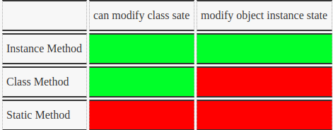 Quick Brushup: Story of instance method , static method, class methods ...