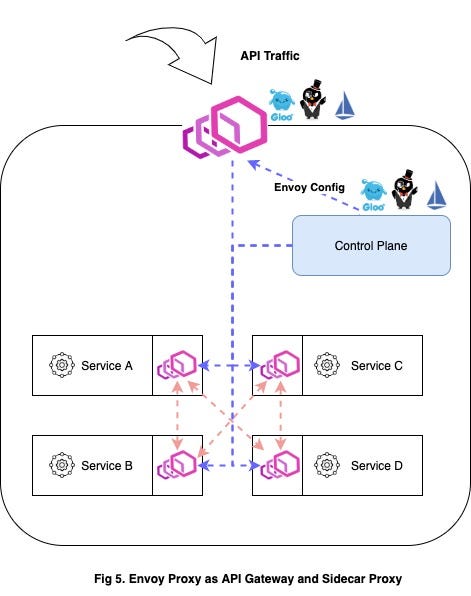 An Introduction to Cloud-Native API Gateway with Cloud-Native Proxy ...