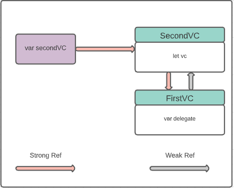 Memory management in swift (Part -02) | by Muhammad Ariful Islam | Dev Genius