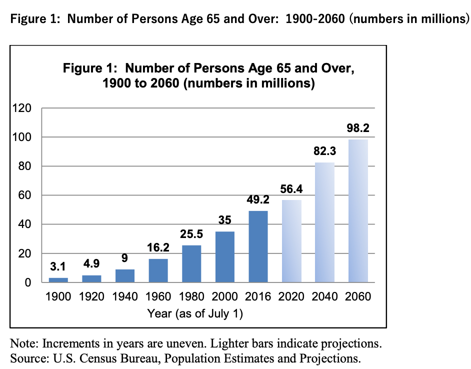 What does America getting older mean for you? | by Chris Ossowski | Medium