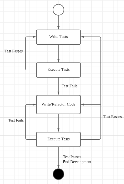 5 Minutes to learn about Test-Driven Development! | by Grace Pan | Medium