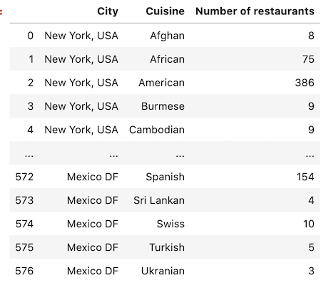 Analyzing Worldwide Cuisines With Python | Towards Data Science