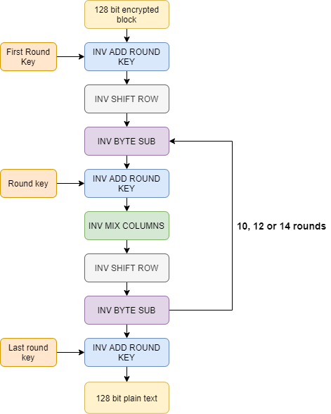 Guide of the Advanced Encryption Standard | by Pablo T. Campos | Quick ...