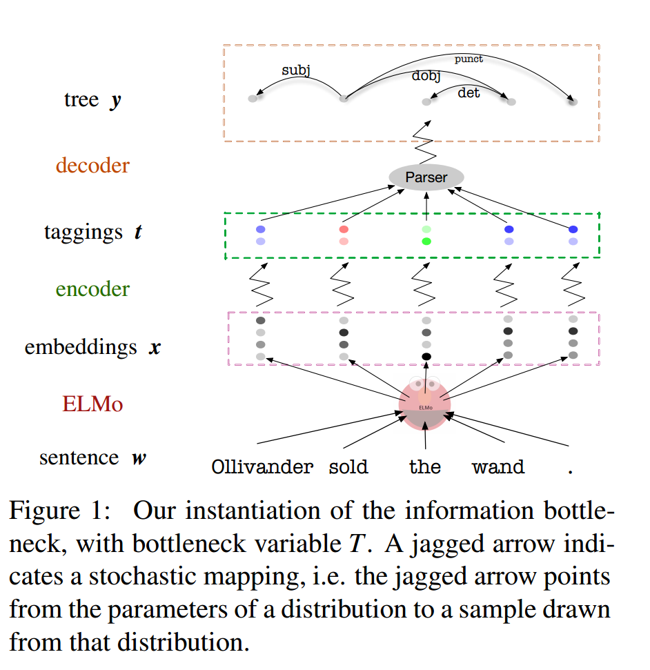 สรุปงานวิจัยแบบสั้น ๆ — EMNLP 2019 Best Paper Award: Specializing Word Embeddings (for Parsing ...