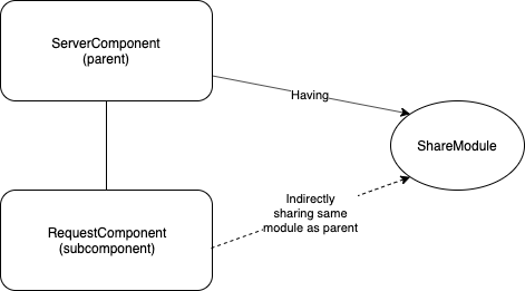Dagger 2 Subcomponent Illustrated (Kotlin) | by Elye | Mobile App Development Publication | Medium