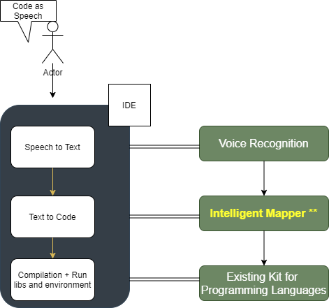 Code as Speech. As an Engineer in AI Solutions, This is… | by Aswathy ...