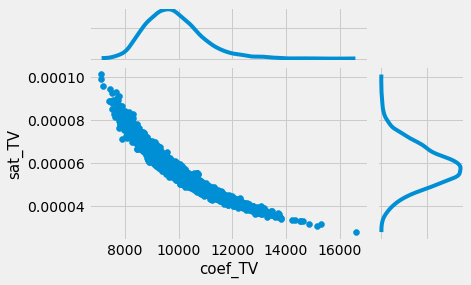Bayesian Marketing Mix Modeling in Python via PyMC3 | by Dr. Robert Kübler | Towards Data Science