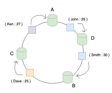 Consistent Hashing. In this blog we will look at what is… | by Animesh ...