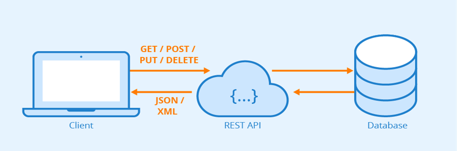 The RESTful Services | An Evaluative Overview | by Hiruni J.M.D.K | May ...