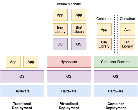 A Crash Course in Kubernetes. Automated container deployment… | by ...