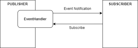 Event Driven Programming in C# — Observer Pattern | by Jordan Lee ...
