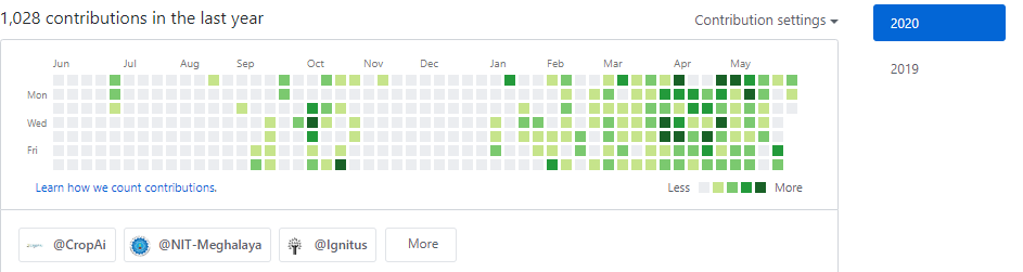 From 0 to 197 PR’s: My story to Open Source through GSSoC’20 | by Abhushan Adhikari Joshi ...