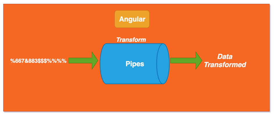 Angular — Understanding Pipes And Different Ways To Use Them By Bhargav Bachina Bachina Labs