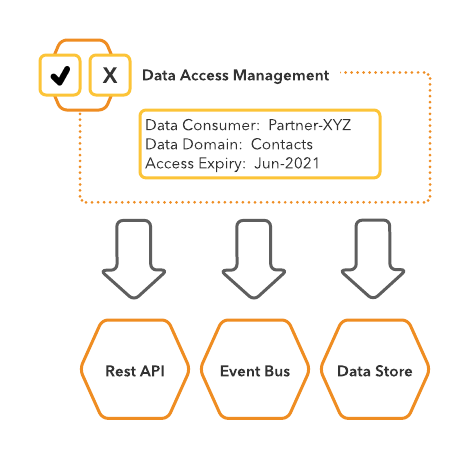 4 Things You Need To Consider For Managing Access To Your Data | by Ken ...