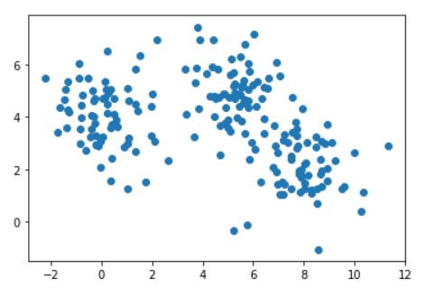 DBSCAN Clustering Algorithm Implementation from scratch | Python | by ...