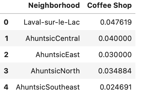 Analysis of Coffee Shops in Montreal — Neighbourhood Segmentation and ...