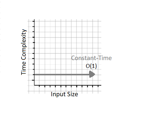 Big O & Efficiency. What is Big O? | by Steven | Medium