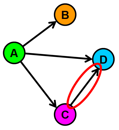 Graphs: Adjacency Matrices — Visual Tour Behind the Scenes | by ...