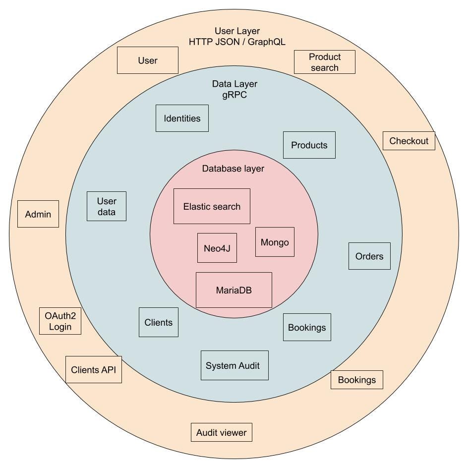 Working with gRPC microservices in K8S (And some other rambles) | by ...