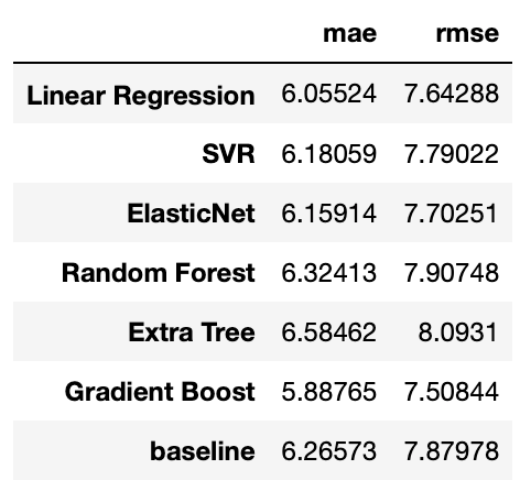 Bayesian Linear Regression in Python (貝葉斯線性迴歸)(上集) - Jacky’s blog - Medium