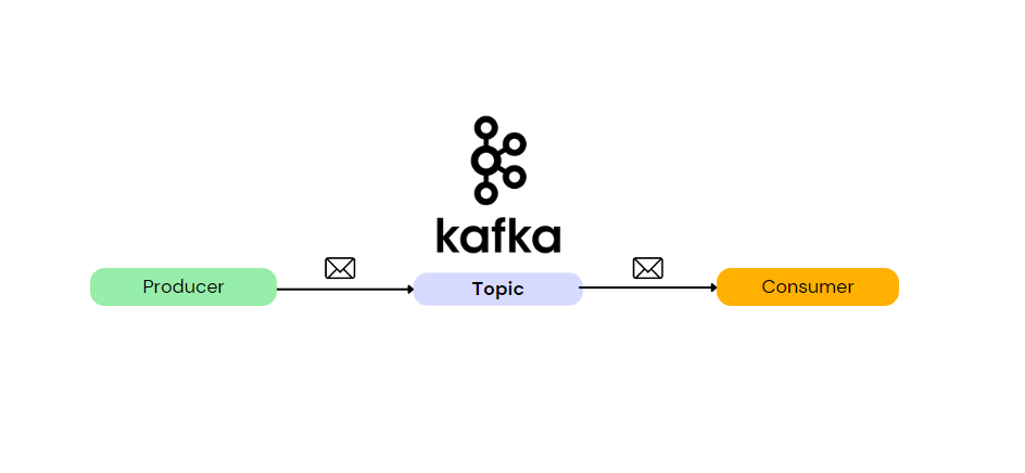 Getting started with Kafka. Apache Kafka is an open-source… | by Haziq Khurshid | Medium