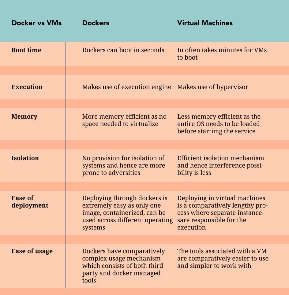 Docker vs VMs. Its about difference between docker and… | by Anbazhagan ...