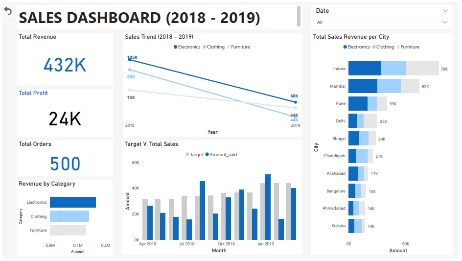 Sales Analysis with Power BI. Creating a Sales Dashboard with Power ...