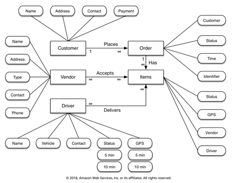 Advanced Design Patterns for Amazon DynamoDB | by National Australia Bank | Medium