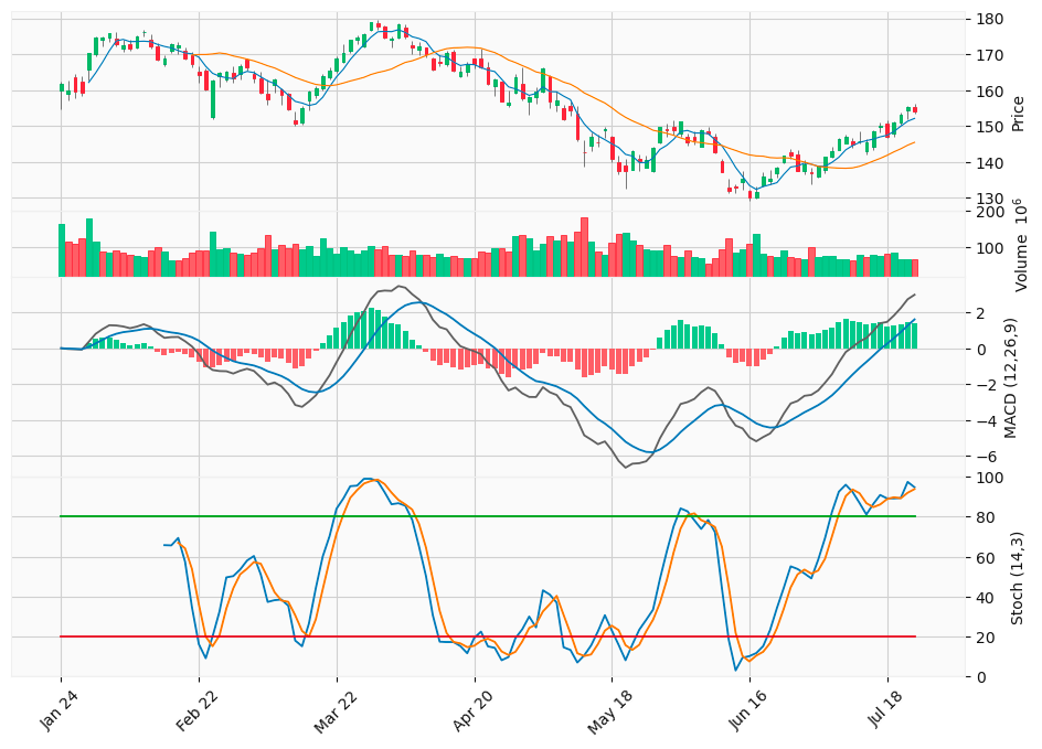 Plot Stock Chart Using Mplfinance In Python By Yong Hong Tan Python In Plain English 