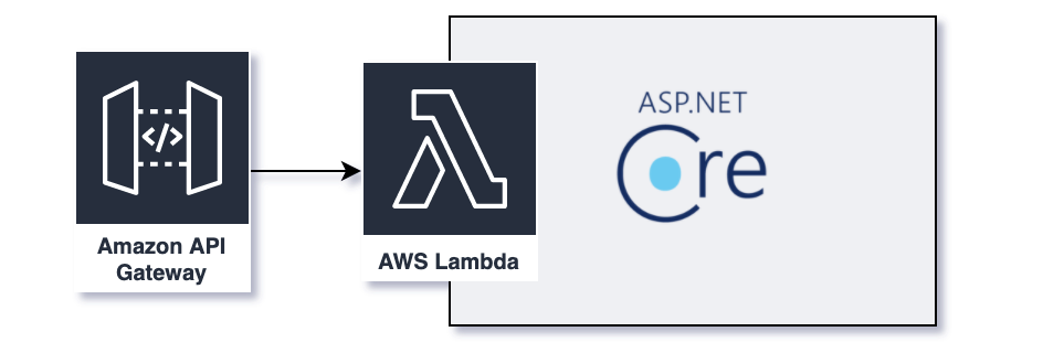Convert Dotnet Core Web App To Aws Lambda App In 5 Minutes