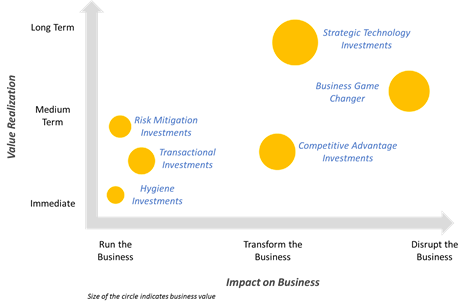 Justifying Next Gen IT Investments | by sanjaykalrani | FinTech 2030 ...