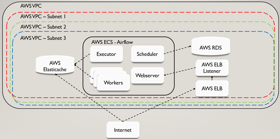 Airflow: Deploying DAGs in AWS. In the previous articles, we first… | by Victor Caceres Chian ...