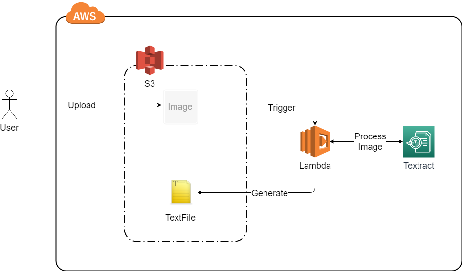A walkthrough : Integrate your application with AWS Textract ,S3 and ...