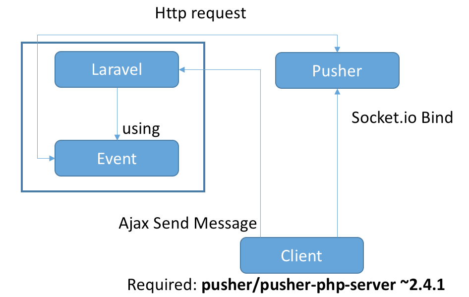 Laravel 5 Event Broadcasting(事件廣播)進階篇 — Pusher | by Maras | Codingweb ... Laravel 5 Event Broadcasting(事件廣播)進階篇 — Pusher | by Maras | Codingweb ...