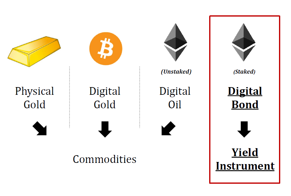 Ethereum: Birth of the Digital Bond | by Ether Capital | Ether Capital ...