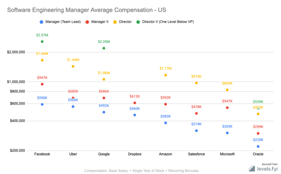 [OC] Pay distribution among US tech giants for software engineering ...