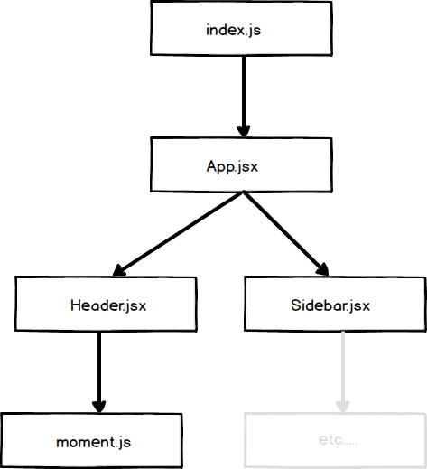 Introduction To Webpack 4. part 1 | by Joe Gasewicz | Medium