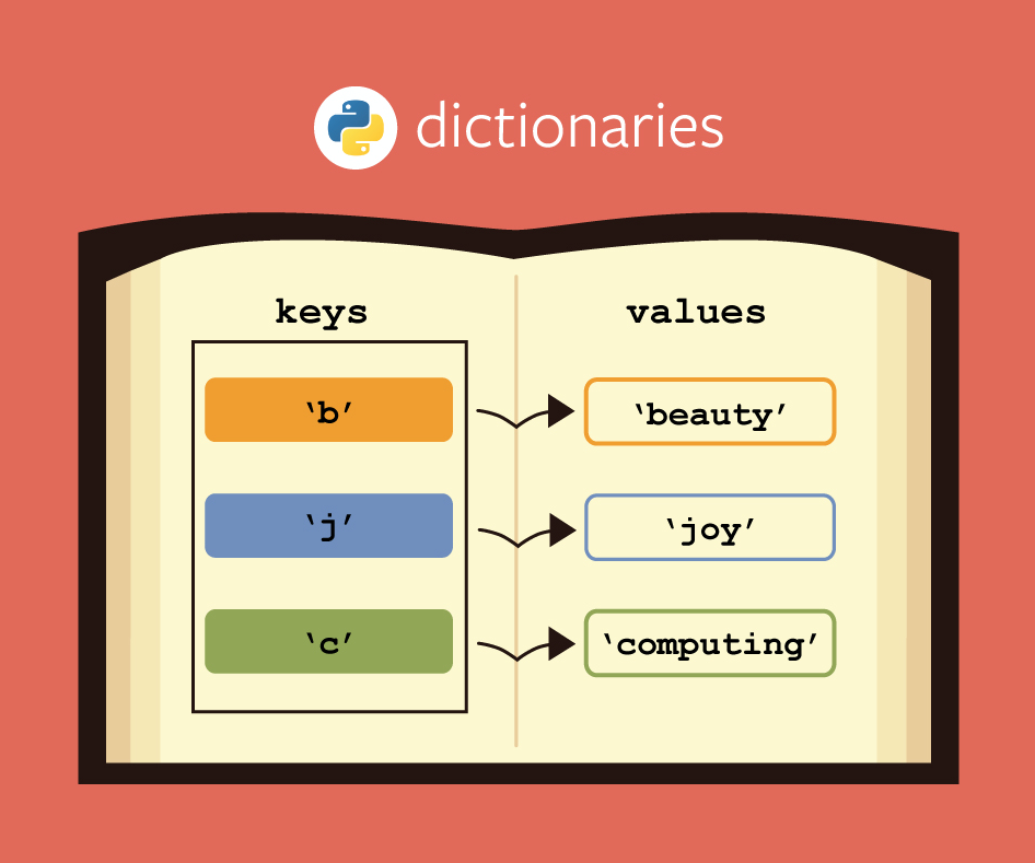 Dictionaries in Python: Everything You Need to Know | by Per aspera ad ...