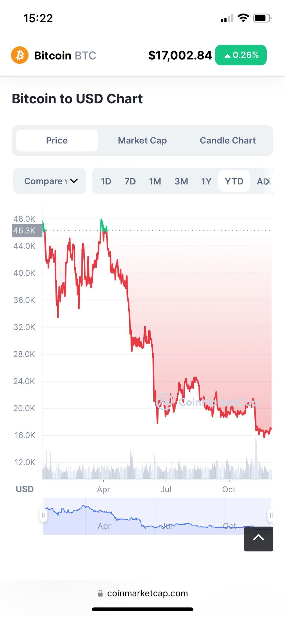 Why ETH and BTC Refuse Going Down Further? | by 9-30AM👉 FullCrypto | Coinmonks | Dec, 2022 | Medium