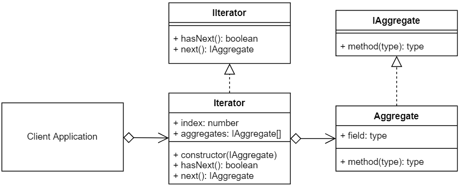 Iterator Pattern In Typescript The Iterator Will Commonly Contain Two By Sean Bradley