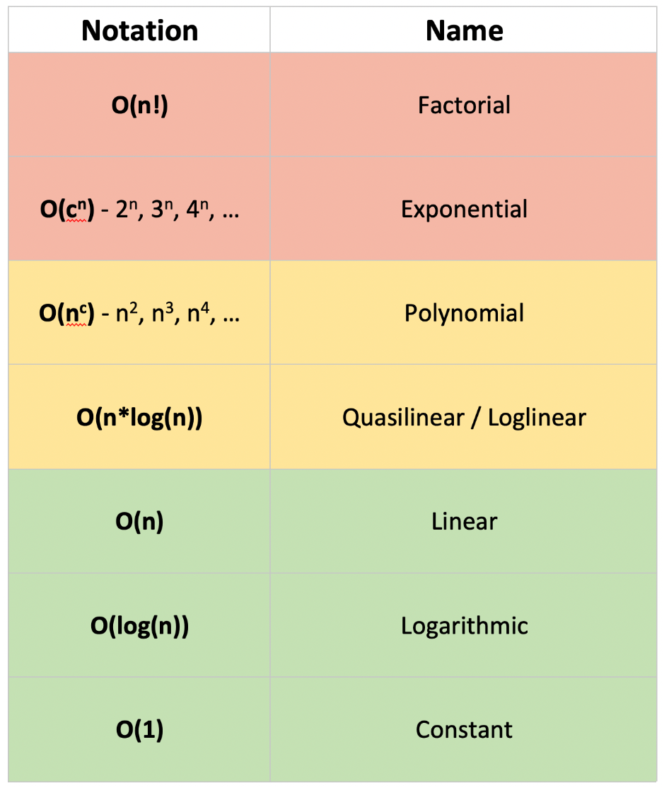 The O in Big-O Notation. Last week I attended a Computer Science… | by ...