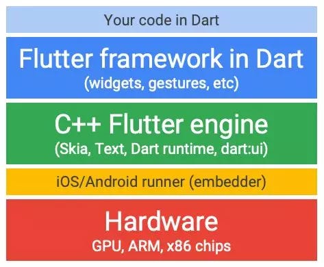 Why you should learn Flutter in 2020? The Latest Progress and Future of ...